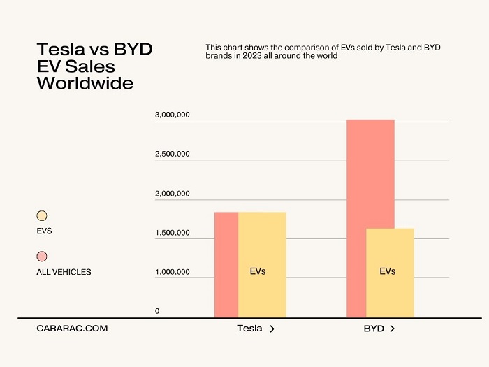 Tesla sold 33% of their overall fleet in 2023 alone, The Study Shows