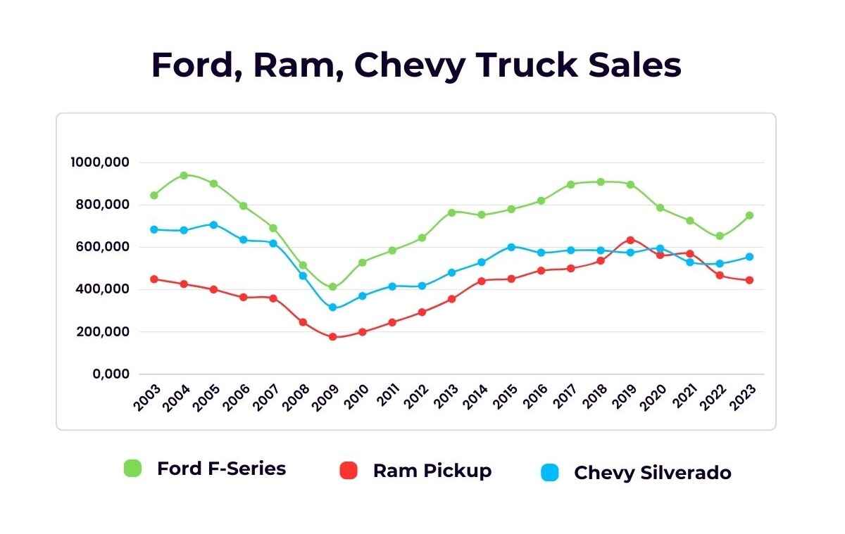3 Truck models take 10.9% of all new car sales in the US in 2003-2023