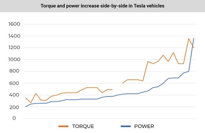 We have analyzed all Tesla electric vehicles, and here are our main ...