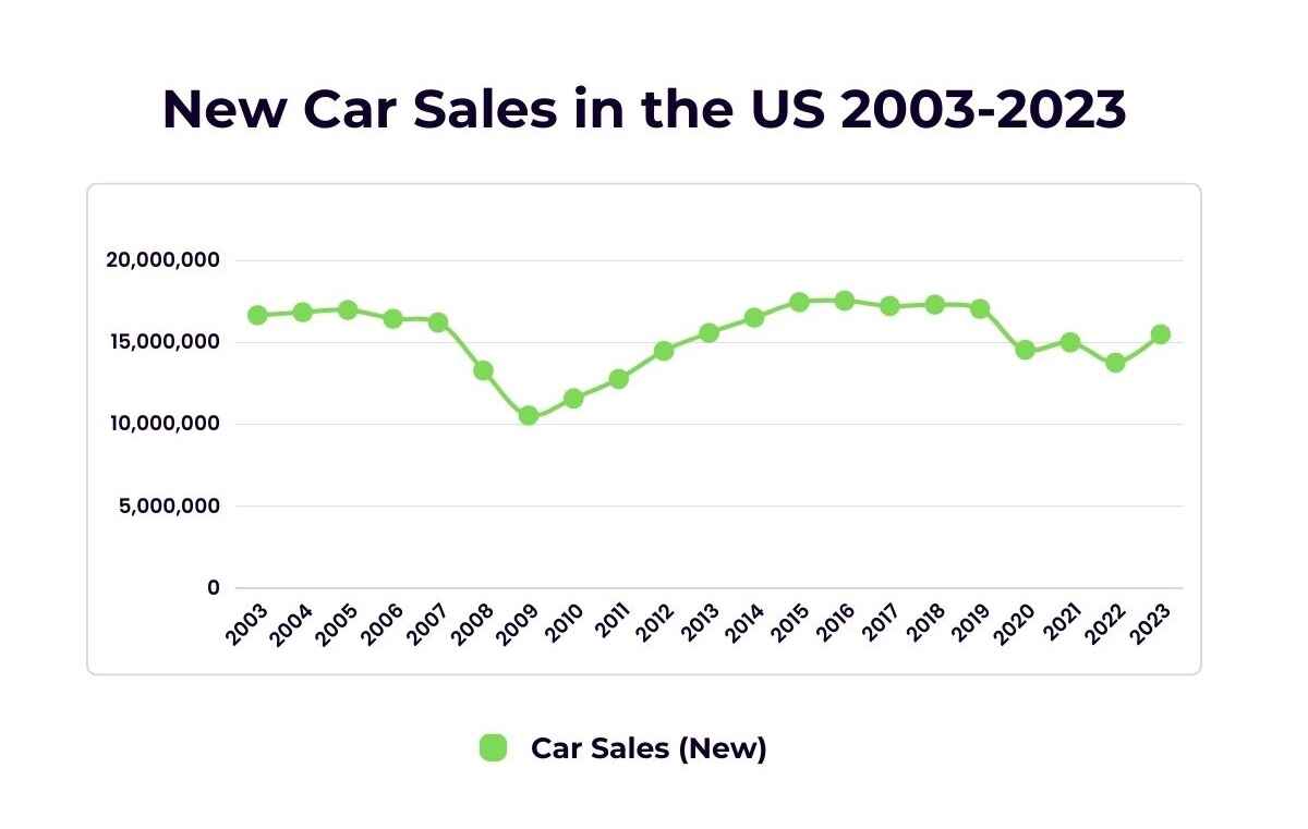 3 Truck models take 10.9% of all new car sales in the US in 2003-2023