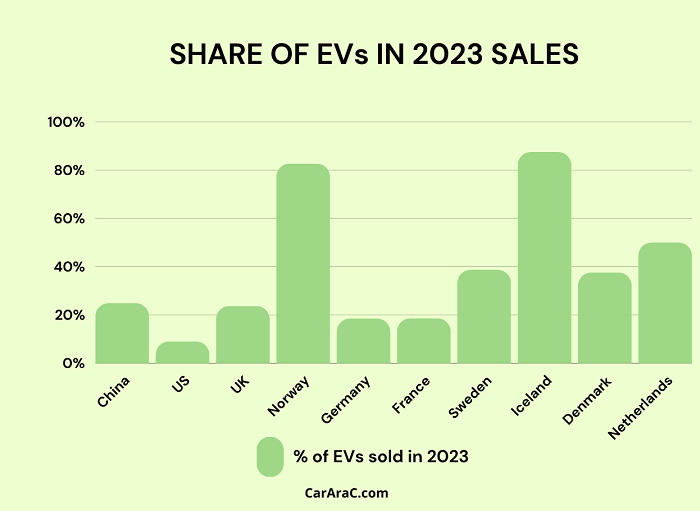 Norway has 18.7 times more EVs than US (per 1000 people). Our Research