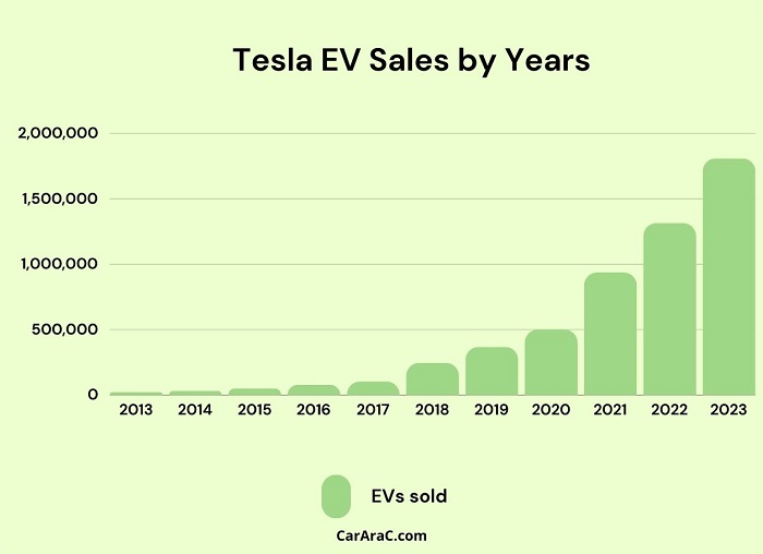 Tesla sold 33% of their overall fleet in 2023 alone, The Study Shows