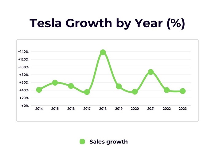 Tesla sold 33% of their overall fleet in 2023 alone, The Study Shows
