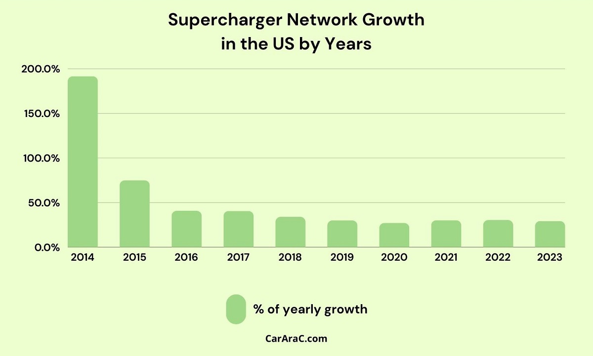 Wyoming and Montana have the most Superchargers per 1 Million People ...