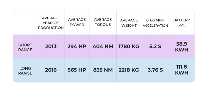 We have analyzed all Tesla electric vehicles, and here are our main ...