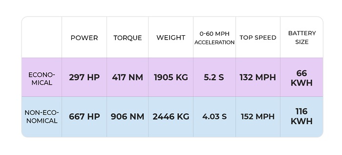 We have analyzed all Tesla electric vehicles, and here are our main ...